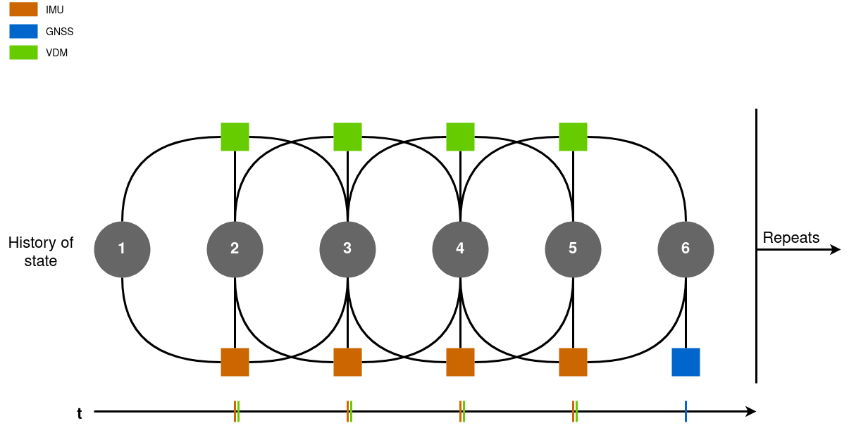 Use of Vehicle Dynamic Model in robust mapping - GAMMS